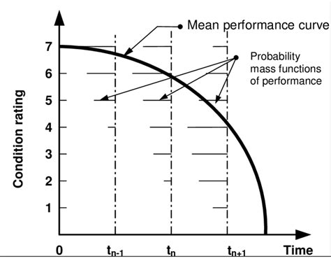 markov chain prediction of roofing system performance download