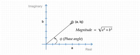 Practical Guide To Working With Complex Numbers In Python Data