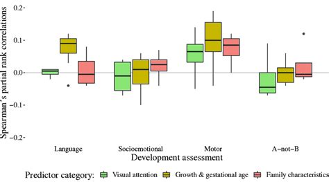 14 Correlation Coefficients For Development At 18 Months Of Age N 4