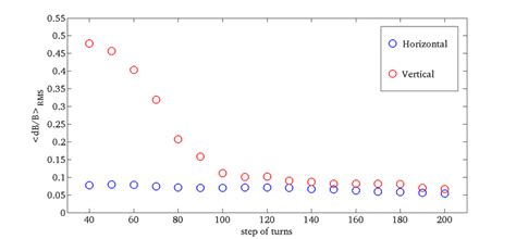 Horizontal Blue And Vertical Red Rms Beta Function Relative