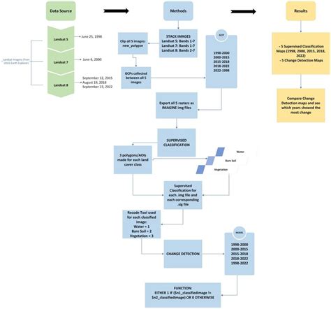 Flowchart Displaying The Data Source Methods And Results Of This Study Download Scientific