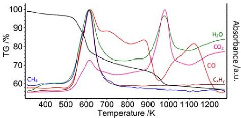 Tg Ftir Pyrolysis Product Evolution Patterns For Po Sample Download