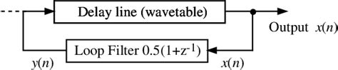 Signal Flow Diagram Of Karplusstrong Algorithm Download Scientific