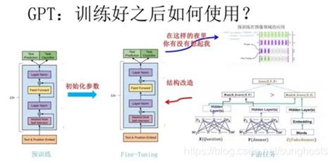 Gpt模型gpt 下游任务 Csdn博客