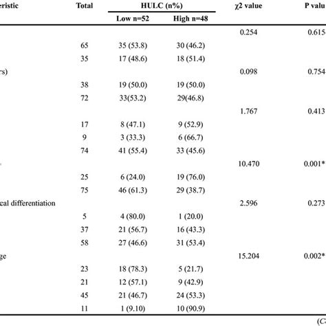 Correlation Between Hulc Expression And Clinicopathologic Features Of