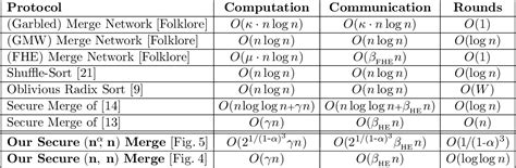 Table 1 From Linear Time Secure Merge In O Loglog N Rounds