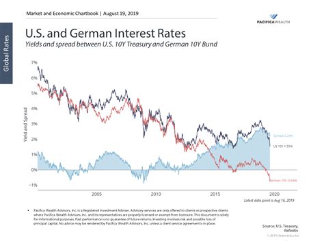 How An Inverted Yield Curve Impacts Investors