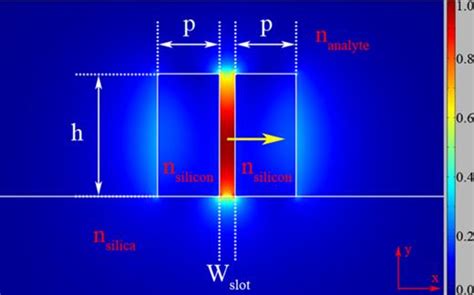 Loop Mirror Based Slot Waveguide Refractive Index Sensor Aip Advances Aip Publishing