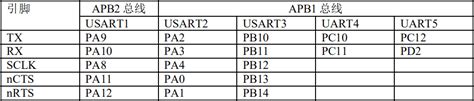stm32cubemx学习笔记（6）——usart串口使用 unused huart csdn博客