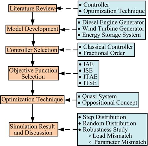 Figure 1 From Design And Implementation Of Frequency Controller For Wind Energy Based Hybrid