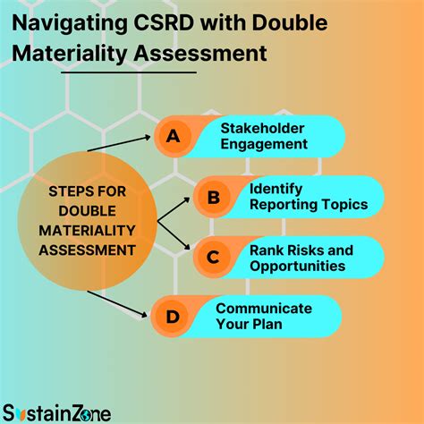 Navigating Csrd With Double Materiality Assessment Sustainzone Insights