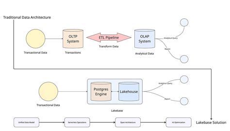 Databricks Sql Warehouse A Practical Guide For Sql Users By Mariusz