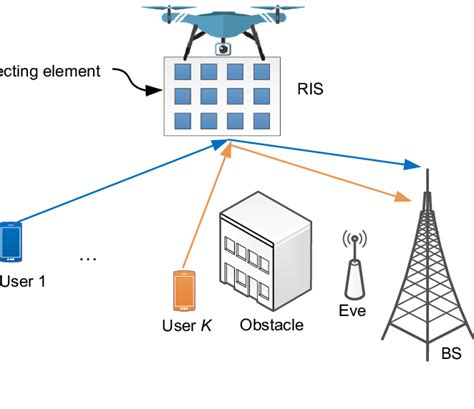 An Uplink Ris Assisted Wireless Communication System Download Scientific Diagram