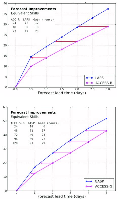 Forecast Gains As A Function Of Forecast Lead Time For I Upper Panel