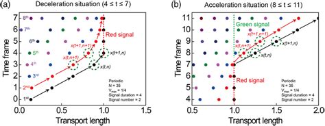 Modeling Of Particle Flow Dynamics The Location Of Each Traffic Download Scientific Diagram