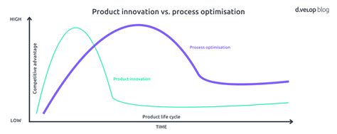 Process Optimisation How To Increase Efficiency In Your Company D Velop Blog