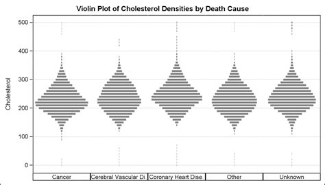 Violin Plots Graphically Speaking