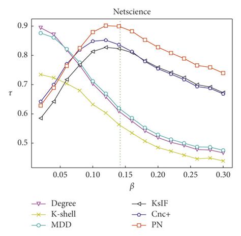 The Correlation Coefficient Variation Diagram Of The Six Methods Under Download Scientific