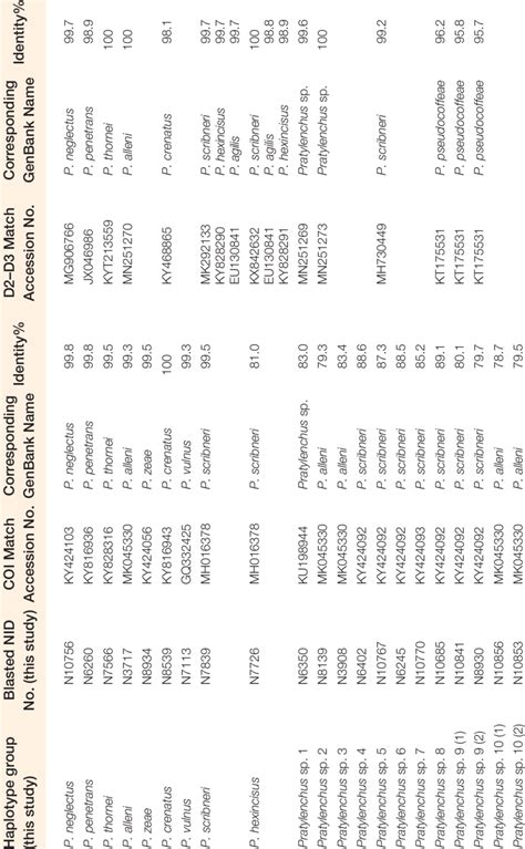 Haplotype Group Representatives And Their Highest Identity Matches From Download Scientific