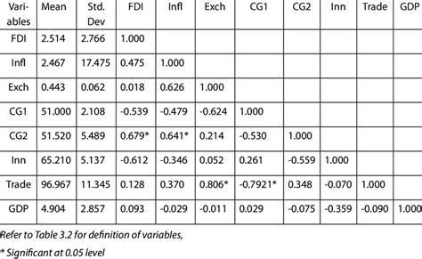 Descriptive Statistics And Correlation Download Scientific Diagram