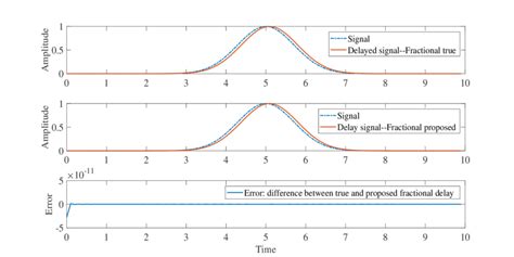 Fractional Delay Analysis Of A Gaussian Function Of Example 3 Upper Download Scientific
