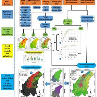 Spatial Data Layers Used For Flood Susceptibility Mapping A Download Scientific Diagram