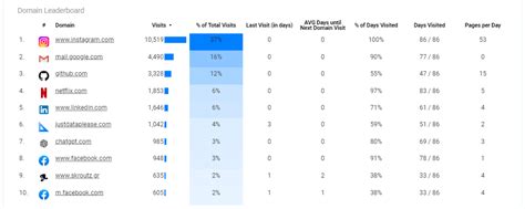 Chrome Extension - History Analysis to CSV | JustDataPlease