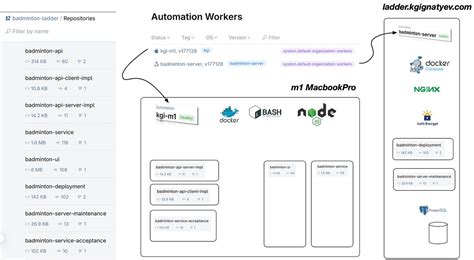 Experience With Using Jetbrains Space To Develop A Hobby Application By Konstantin Ignatyev