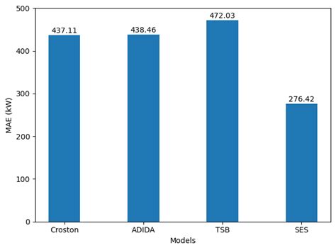 Forecasting Intermittent Time Series In Python