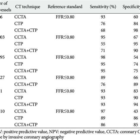 Diagnostic Accuracy Of Ctffr Download Table