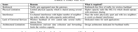 Table I From Enhancing Multi Hop Wireless Mesh Networks With A Ring