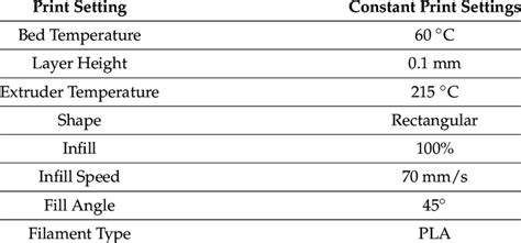 Constant Print Setting Parameters For The Experiments Download
