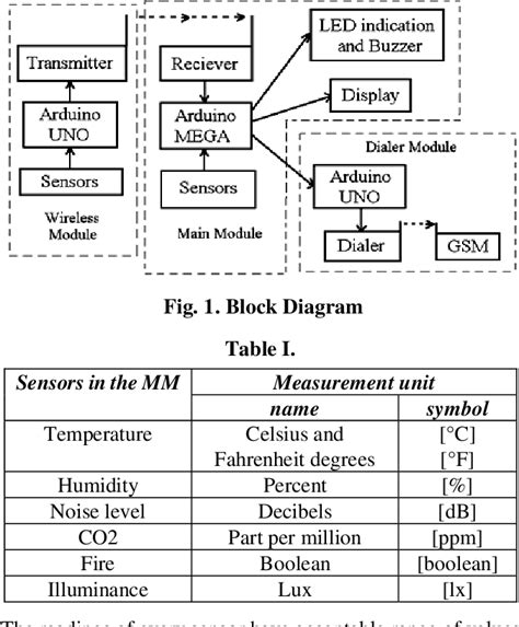 Figure 1 From Design Of Indoor Environment Monitoring System Using