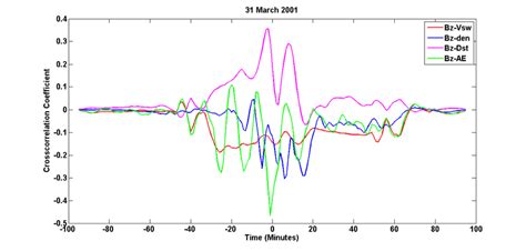 Gives The Cross Correlation Results Of Bz With Vsw Den Dst Ae Download Scientific Diagram