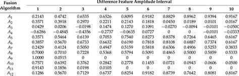 Score Results In The Range Of The 1st Of Difference Feature Amplitude