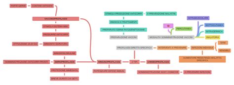 Profilassi Diretta Specifica Modalita Somministrazione Vaccini