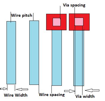 Routing Vlsi4freshers