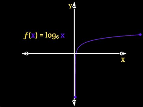 Função Logarítmica