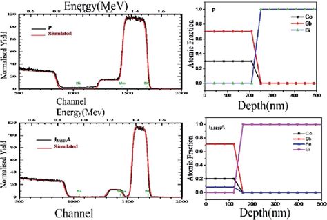 Simulated Rbs Spectra And Depth Profiles Extracted From The Rbs Download Scientific Diagram