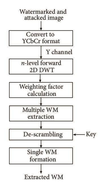 proposed digital watermarking scheme a watermark embedding and b