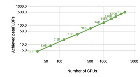 Author Bryan Catanzaro Nvidia Technical Blog