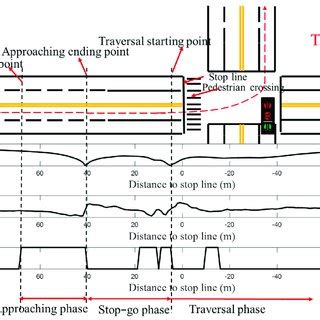 Illustration Of The Driving Behavior Of One Case With Two Stops To Be Download Scientific