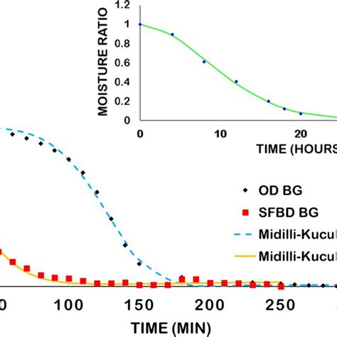 Drying Curves Of The Predicted And Experimental Moisture Ratio Against Time Download