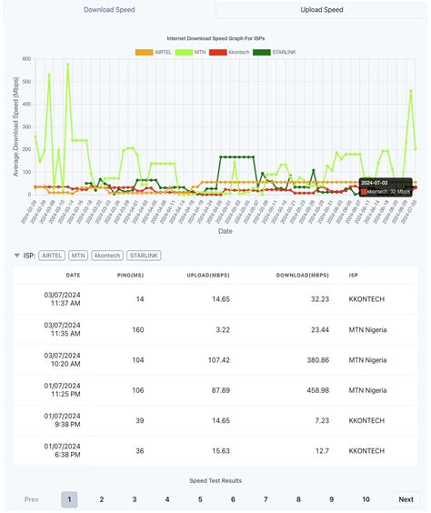 Kelechi Ogbonna On Linkedin Internetspeed Datavisualization Softwareengineering Techinnovation