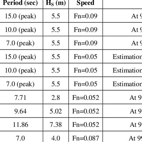 Sea States Applied In The Irregular Sea Calculation Download Table