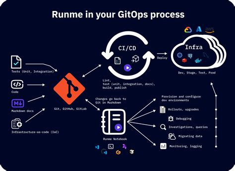 Gitops Workflow • Runme