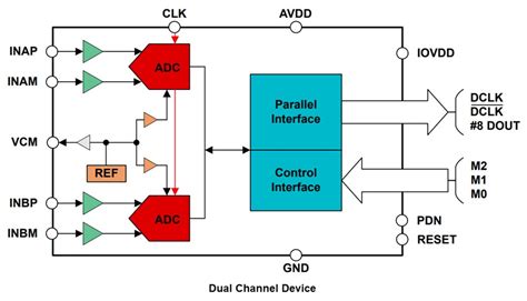 ADC Dx ADC Sx Bit High Speed ADCs TI Mouser