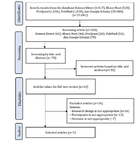 Flowchart Of Prisma Method Article Search Results Download Scientific Diagram