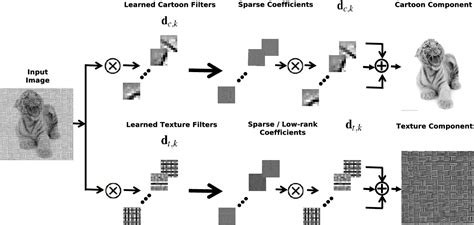 Figure 1 From Convolutional Sparse And Low Rank Coding Based Image