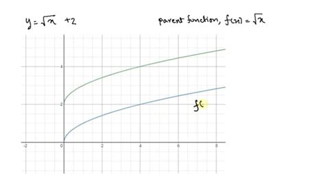 SOLVED Compare The Graph Of The Function With The Graph Of Its Parent Function Y X